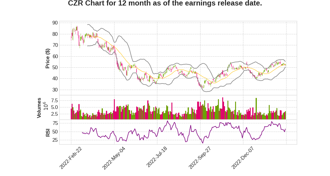 CZR Q4 2022 Earnings Call Transcripts Summary – No bad stock