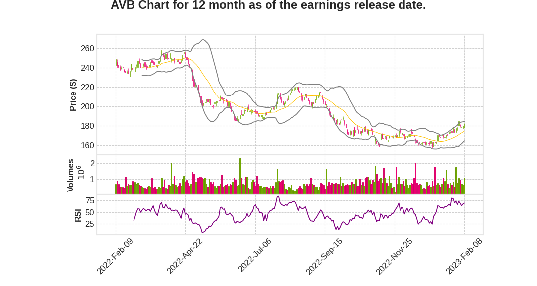 AVB Q4 2022 Earnings Call Transcripts Summary – No bad stock