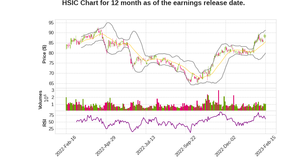 HSIC Q4 2022 Earnings Call Transcripts Summary – No bad stock