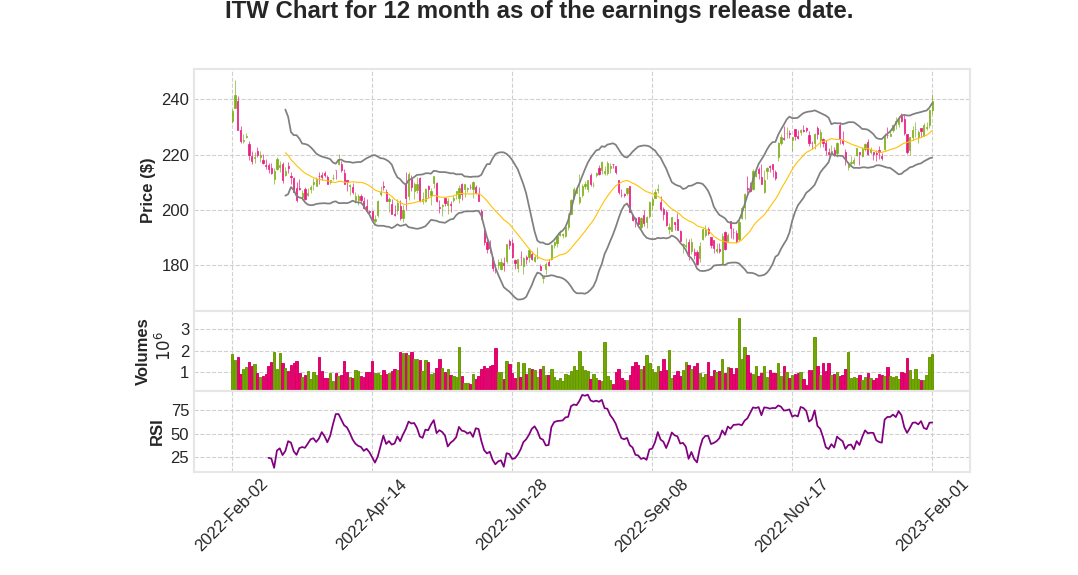 ITW Q4 2022 Earnings Call Transcripts Summary – No bad stock