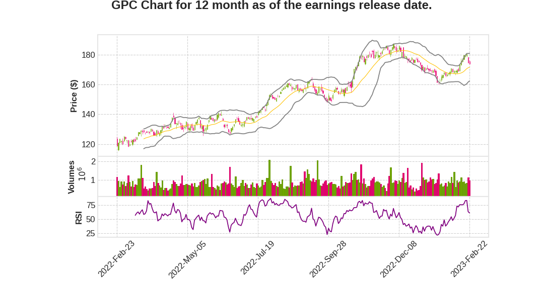 GPC Q4 2022 Earnings Call Transcripts Summary – No bad stock