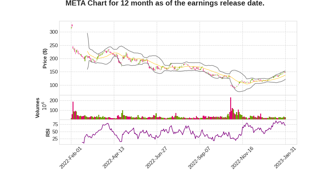 META Q4 2022 Earnings Call Transcripts Summary – No bad stock