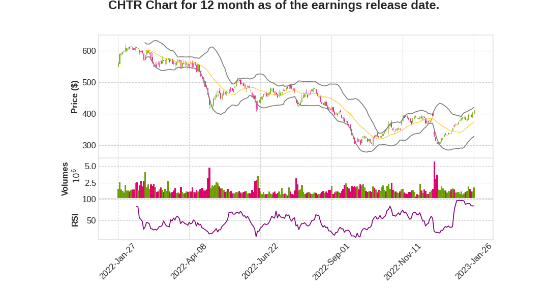 CHTR Q4 2022 Earnings Call Transcripts Summary – No bad stock
