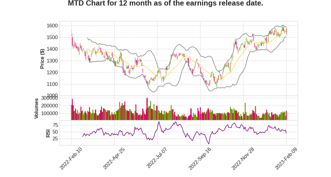 MTD Q4 2022 Earnings Call Transcripts Summary – No bad stock