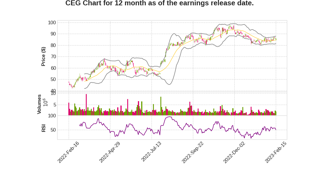 CEG Q4 2022 Earnings Call Transcripts Summary – No bad stock
