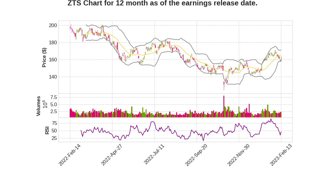 ZTS Q4 2022 Earnings Call Transcripts Summary – No bad stock
