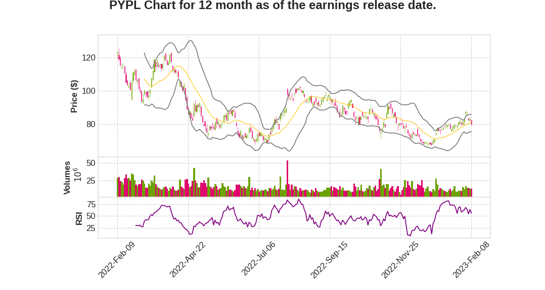 PYPL Q4 2022 Earnings Call Transcripts Summary – No bad stock