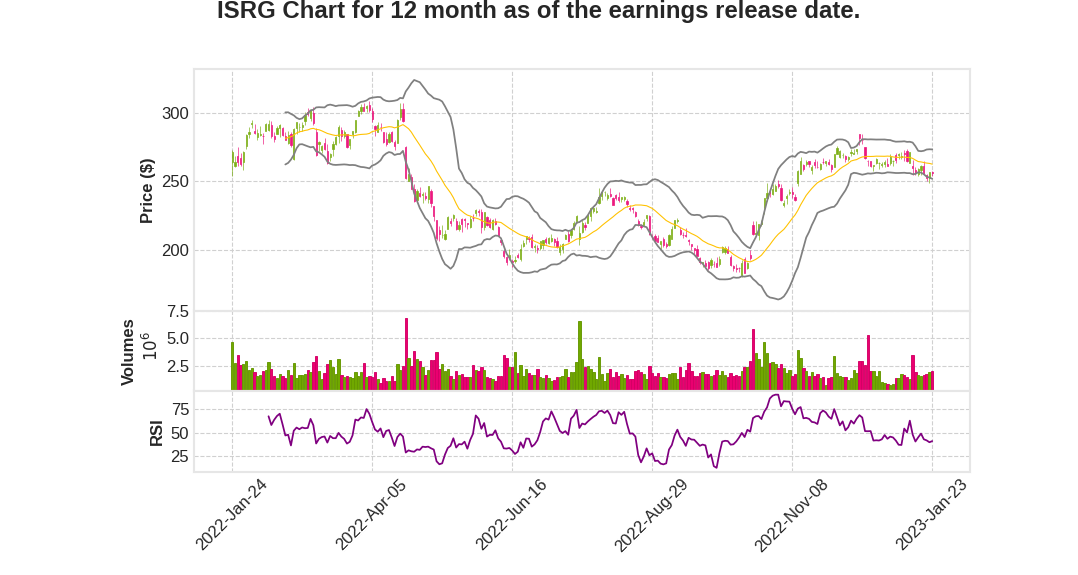 ISRG Q4 2022 Earnings Call Transcripts Summary – No bad stock