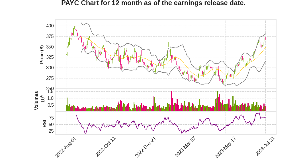 PAYC Q2 2023 Earnings Call Transcripts Summary – No bad stock