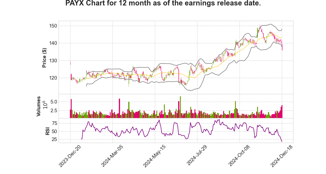 PAYX Q2 2025 Earnings Call Transcripts Summary_Paychex, Inc. – No bad stock