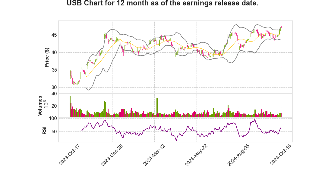 USB Q3 2024 Earnings Call Transcripts Summary_U.S. Bancorp – No bad stock